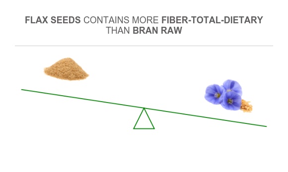 Compare Fiber in Bran raw to Fiber in Flax seeds