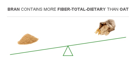 Compare Fiber in Bran to Fiber in Oats