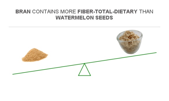 Compare Fiber in Bran to Fiber in Watermelon seeds