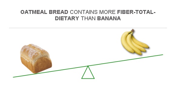Compare Fiber in Oatmeal bread to Fiber in Banana Compare Fiber in Oatmeal bread to Fiber in Banana