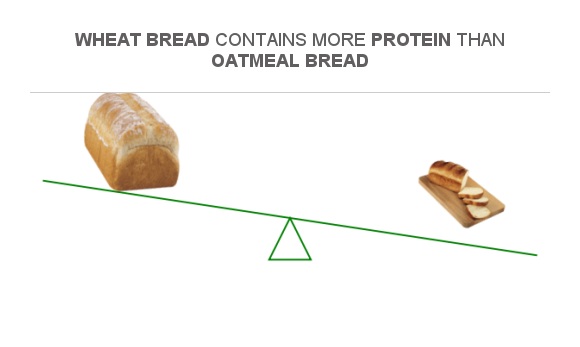 Compare Protein in Oatmeal bread to Protein in Wheat Bread