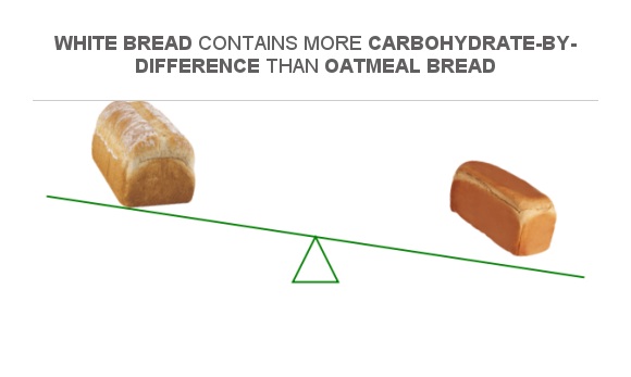 Compare Carbs in Oatmeal bread to Carbs in White bread