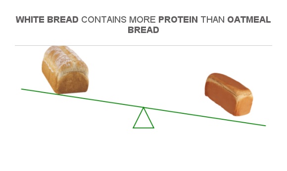 Compare Protein in Oatmeal bread to Protein in White bread