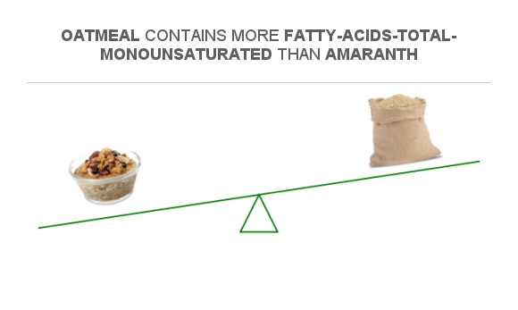 Compare Monounsaturated fat in Oatmeal to Monounsaturated fat in Amaranth