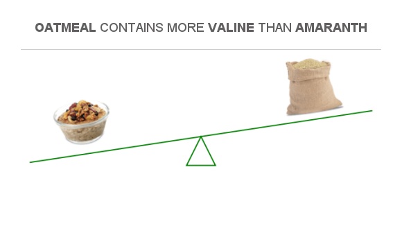 Compare Valine in Oatmeal to Valine in Amaranth