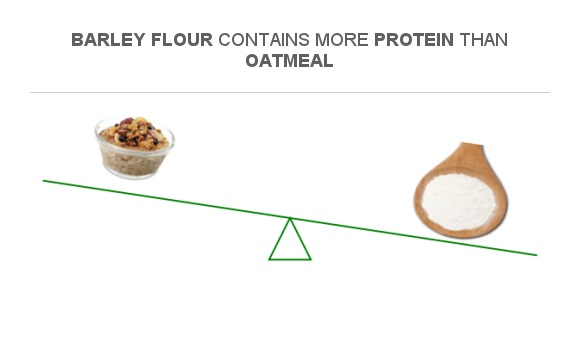 Compare Protein in Oatmeal to Protein in Barley flour