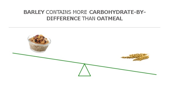 Compare Carbs in Oatmeal to Carbs in Barley