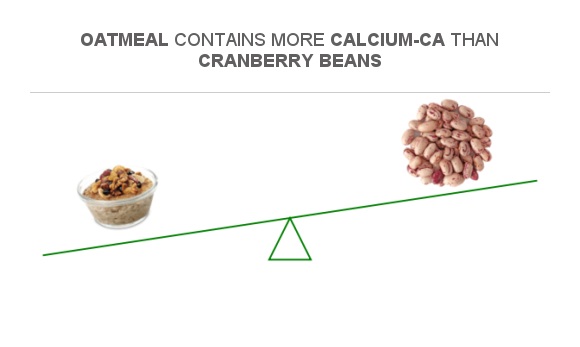 Compare Calcium in Oatmeal to Calcium in Cranberry beans