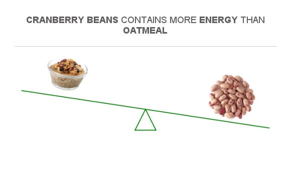 Compare Calories in Oatmeal to Calories in Cranberry beans Compare Calories in Oatmeal to Calories in Cranberry beans