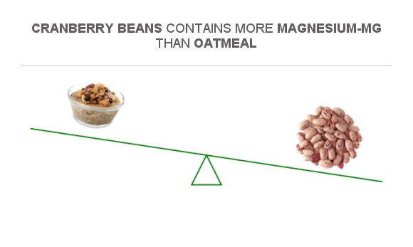 Compare Magnesium in Oatmeal to Magnesium in Cranberry beans
