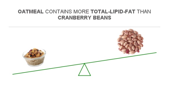 Compare Fats in Oatmeal to Fats in Cranberry beans