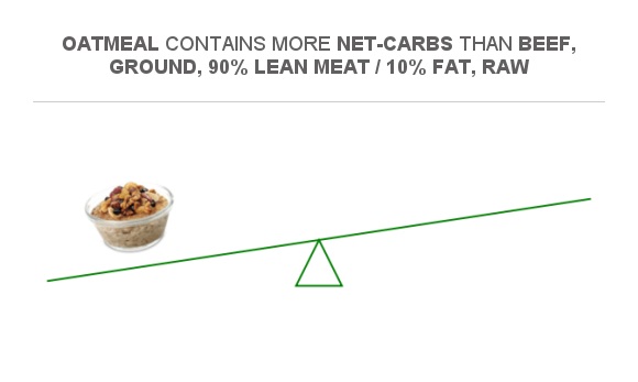 Compare Net carbs in Oatmeal to Net carbs in Beef, ground, 90% lean ...