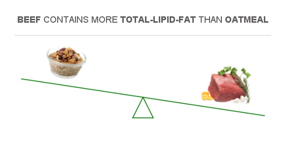 Compare Fats in Oatmeal to Fats in Beef