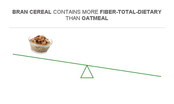 Compare Fiber in Oatmeal to Fiber in Bran cereal