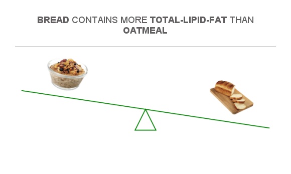 Compare Fats in Oatmeal to Fats in Wheat Bread