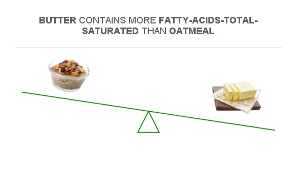 Compare Saturated fat in Oatmeal to Saturated fat in Butter