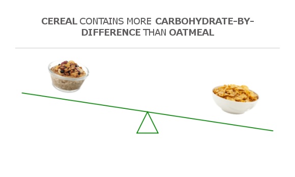 Compare Carbs in Oatmeal to Carbs in Cereal Compare Carbs in Oatmeal to Carbs in Cereal