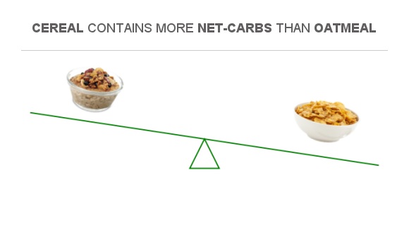 Compare Net carbs in Oatmeal to Net carbs in Cereal