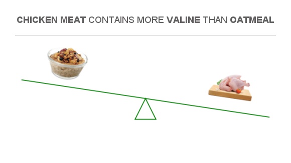 Compare Valine in Oatmeal to Valine in Chicken meat