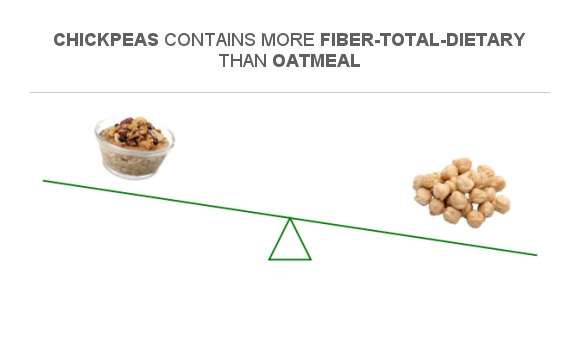 Compare Fiber in Oatmeal to Fiber in Chickpeas Compare Fiber in Oatmeal to Fiber in Chickpeas