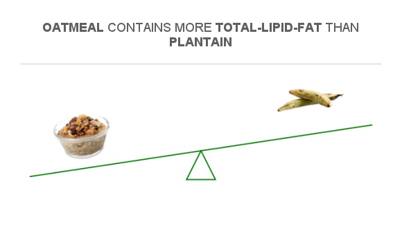 Compare Fats in Oatmeal to Fats in Plantain