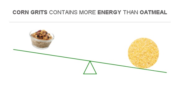 Compare Calories in Oatmeal to Calories in Corn grits Compare Calories in Oatmeal to Calories in Corn grits