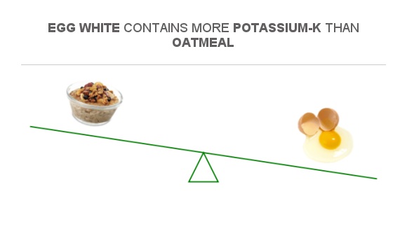Compare Potassium in Oatmeal to Potassium in Egg white
