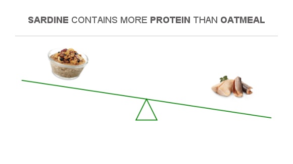 Compare Protein in Oatmeal to Protein in Sardines
