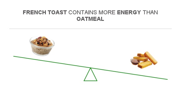 Compare Calories in Oatmeal to Calories in French toast