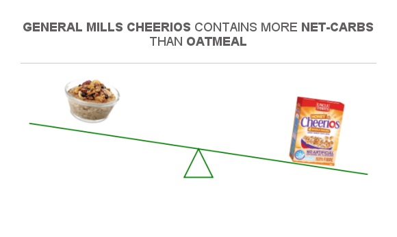 Compare Net carbs in Oatmeal to Net carbs in General Mills Cheerios Compare Net carbs in Oatmeal to Net carbs in General Mills Cheerios