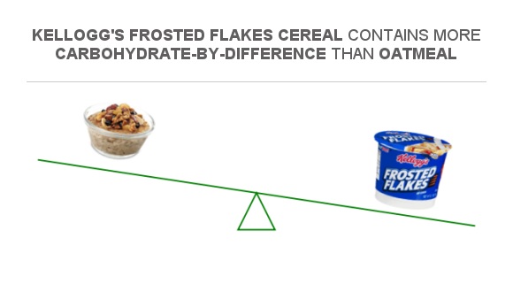 Compare Carbs in Oatmeal to Carbs in Kellogg's Frosted Flakes Cereal