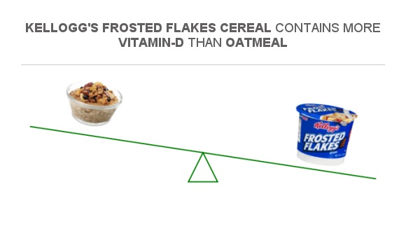 Compare Vitamin D in Oatmeal to Vitamin D in Kellogg's Frosted Flakes ... Compare Vitamin D in Oatmeal to Vitamin D in Kellogg's Frosted Flakes ...