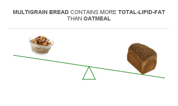 Compare Fats in Oatmeal to Fats in Multigrain bread