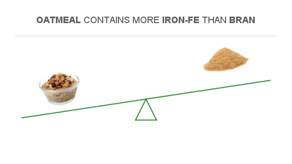 Compare Iron in Oatmeal to Iron in Bran