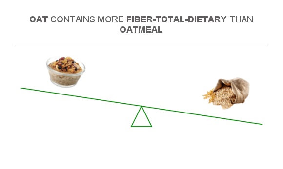 Compare Fiber in Oatmeal to Fiber in Oats