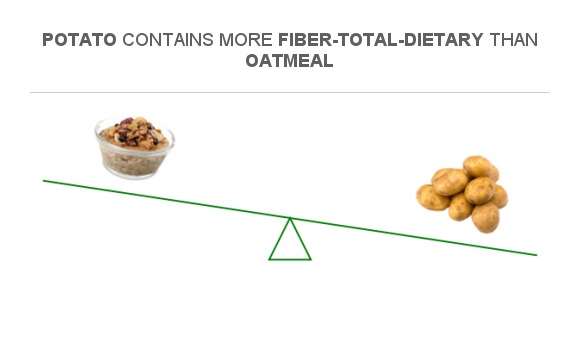 Compare Fiber in Oatmeal to Fiber in Potato