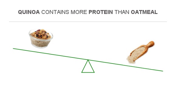 Compare Protein in Oatmeal to Protein in Quinoa