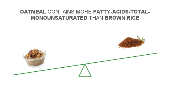 Compare Monounsaturated Fat in Oatmeal to Monounsaturated Fat in Brown rice
