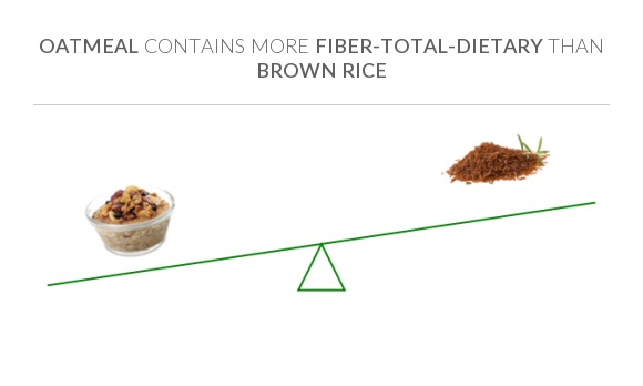 Compare Fiber in Oatmeal to Fiber in Brown rice