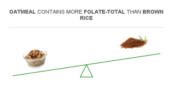 Compare Folate in Oatmeal to Folate in Brown rice