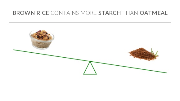 Compare Starch in Oatmeal to Starch in Brown rice