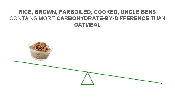 Compare Carbs in Oatmeal to Carbs in Rice, brown, parboiled, cooked ...