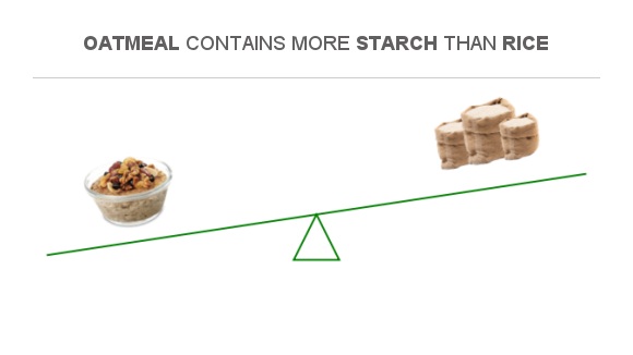 Compare Starch in Oatmeal to Starch in Rice