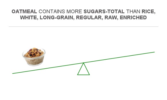 Compare Sugar in Oatmeal to Sugar in Rice, white, long-grain, regular ...