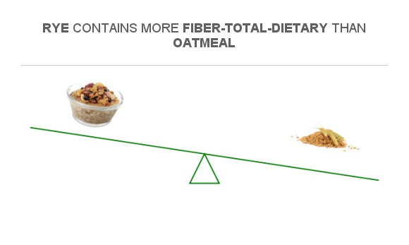 Compare Fiber in Oatmeal to Fiber in Rye