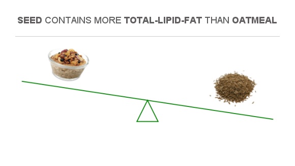Compare Fats in Oatmeal to Fats in Chia seeds