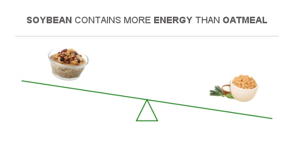 Compare Calories in Oatmeal to Calories in Soybean