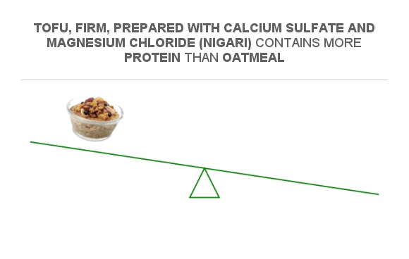 Compare Protein in Oatmeal to Protein in Tofu, firm, prepared with ...