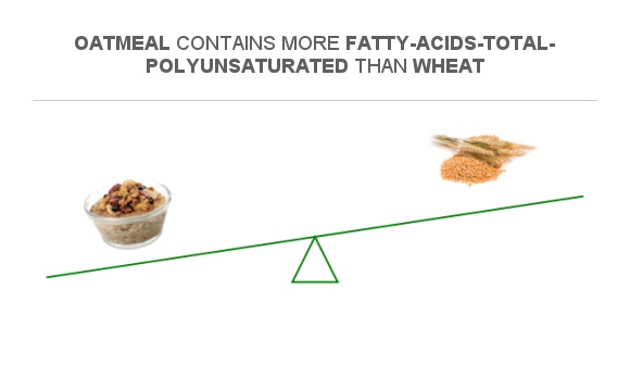 Compare Polyunsaturated fat in Oatmeal to Polyunsaturated fat in Wheat