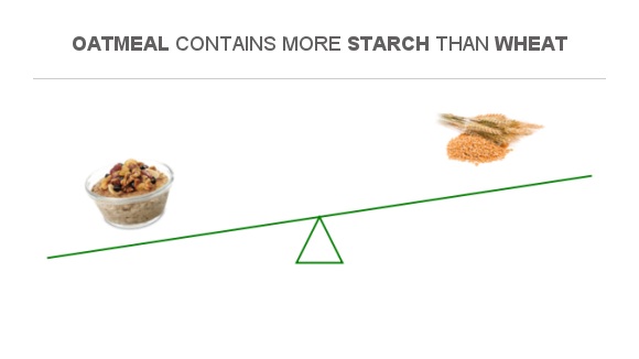Compare Starch in Oatmeal to Starch in Wheat